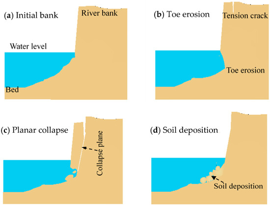 Collapsing Mechanisms of the Typical Cohesive Riverbank along the ...