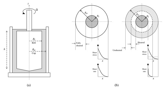 Rheology of Un-Sieved Concentrated Domestic Slurry: A Wide Gap Approach