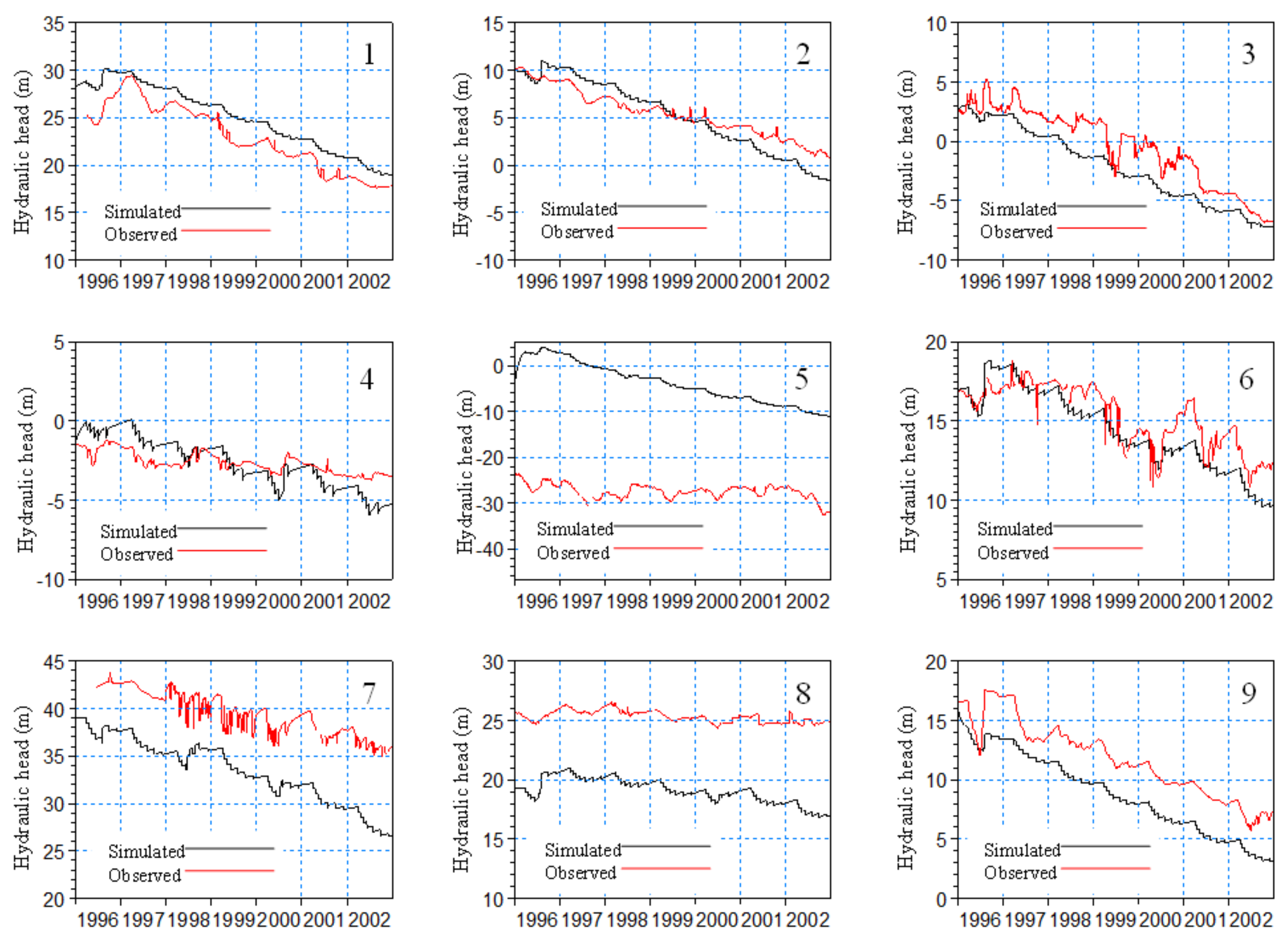 Modelling Groundwater Flow with MIKE SHE Using Conventional Climate ...