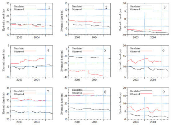 Modelling Groundwater Flow with MIKE SHE Using Conventional Climate ...