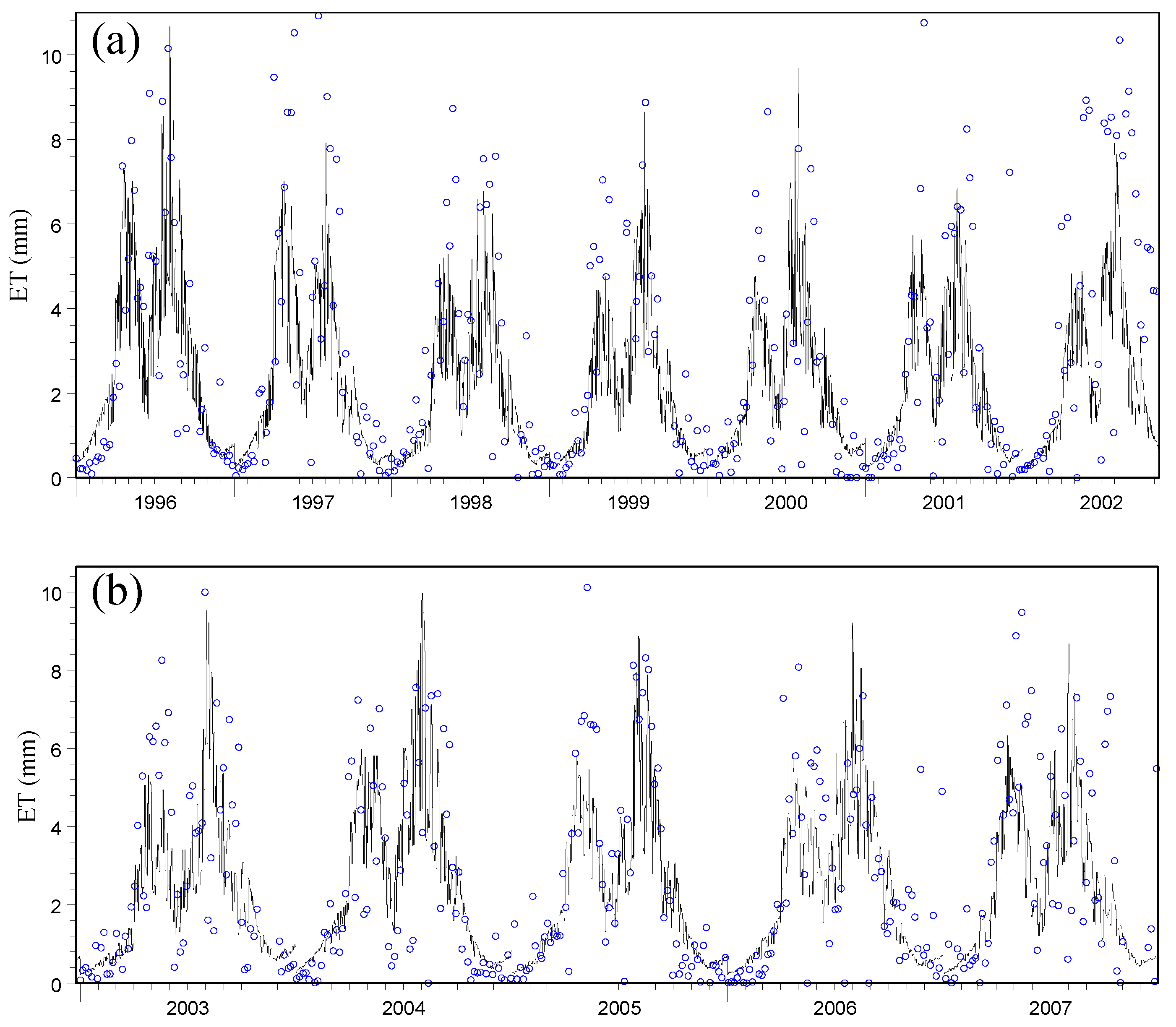 Modelling Groundwater Flow with MIKE SHE Using Conventional Climate ...