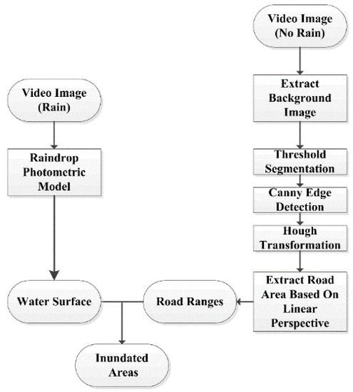 Inundated Areas Extraction Based on Raindrop Photometric Model (RPM) in ...