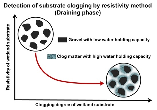 Water | Free Full-Text | Quantitative Detection of Clogging in ...