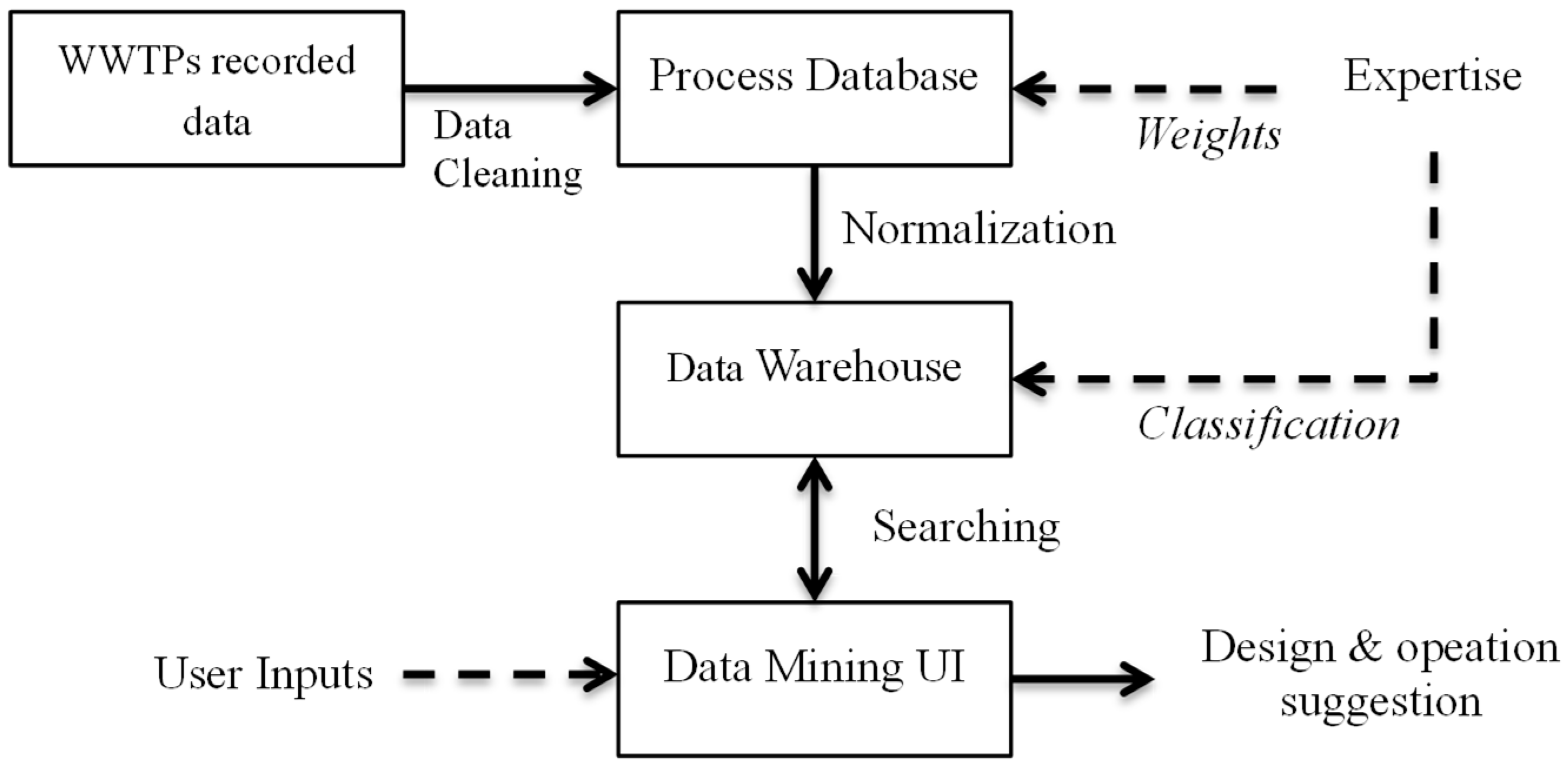 A Feasible Data-Driven Mining System to Optimize Wastewater Treatment ...