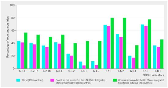 A Review of the SDG 6 Synthesis Report 2018 from an Education, Training ...
