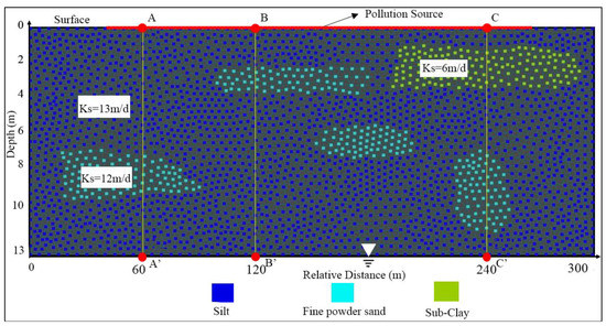 Simulation of Trinitrogen Migration and Transformation in the ...