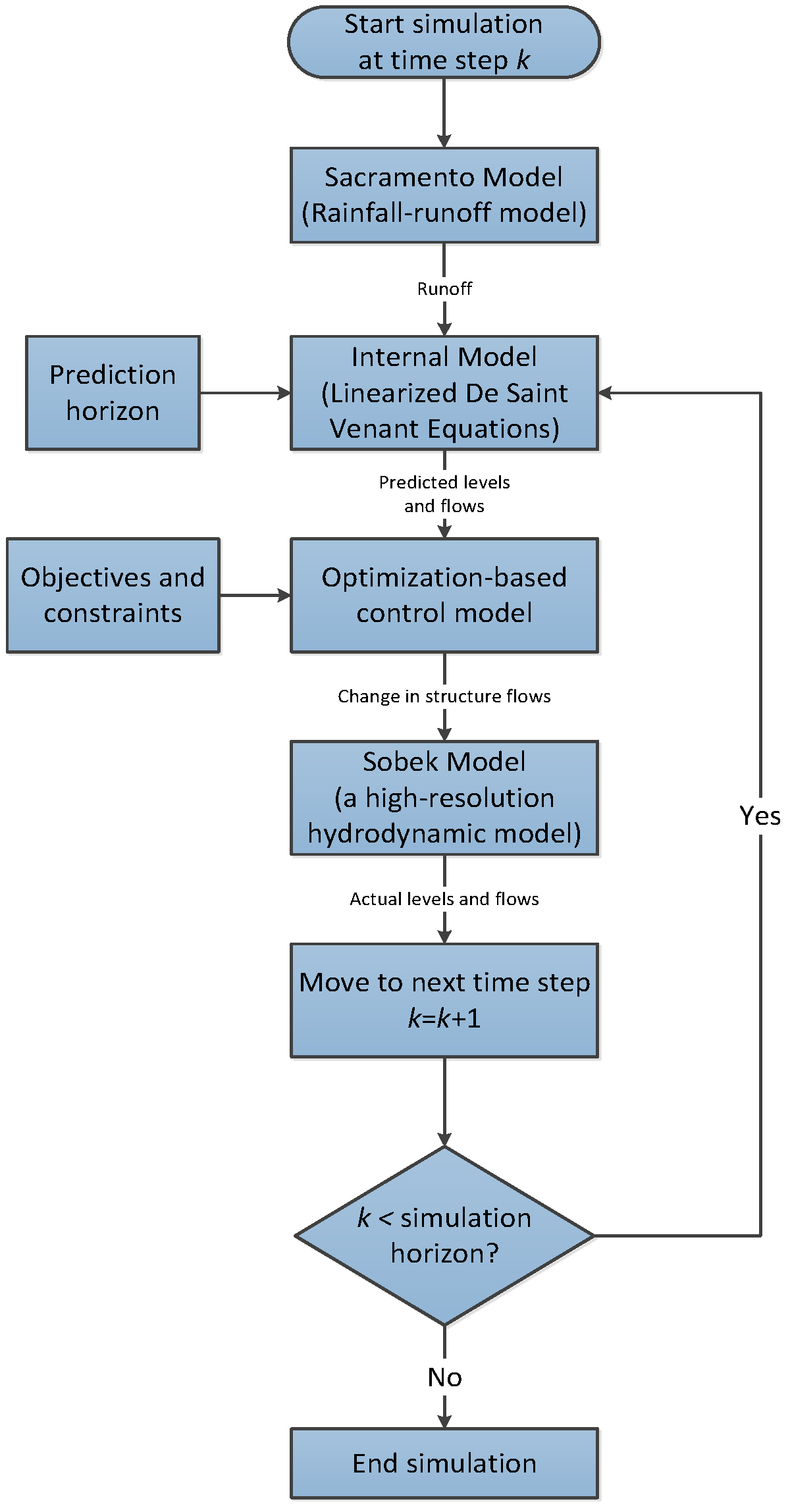 Water | Free Full-Text | Flood Mitigation through Optimal Operation of a Multi-Reservoir System ...