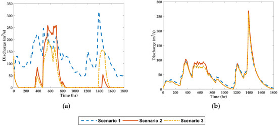 Flood Mitigation through Optimal Operation of a Multi-Reservoir System by Using Model Predictive ...