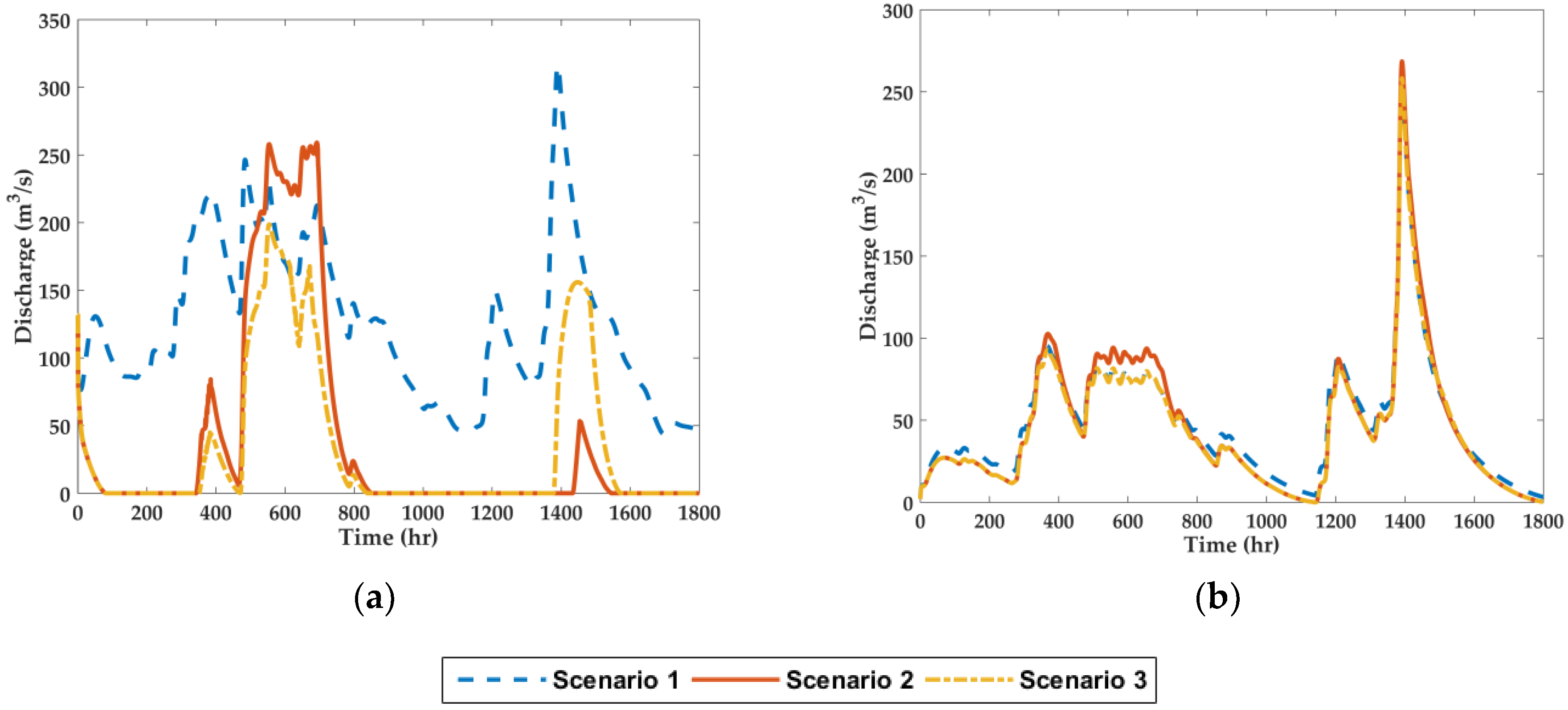 Flood Mitigation through Optimal Operation of a Multi-Reservoir System by Using Model Predictive ...