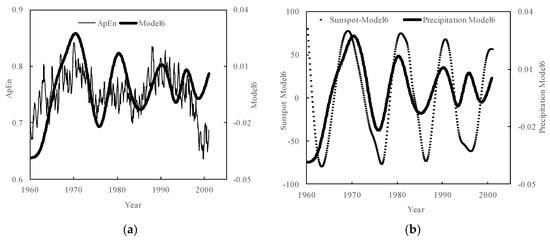 Water | Free Full-Text | Complexity Analysis of Precipitation and ...