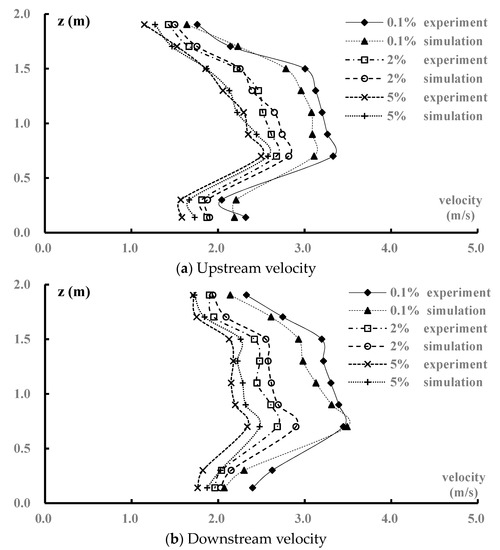 Numerical Simulation of Hydraulic Characteristics in A Vortex Drop Shaft