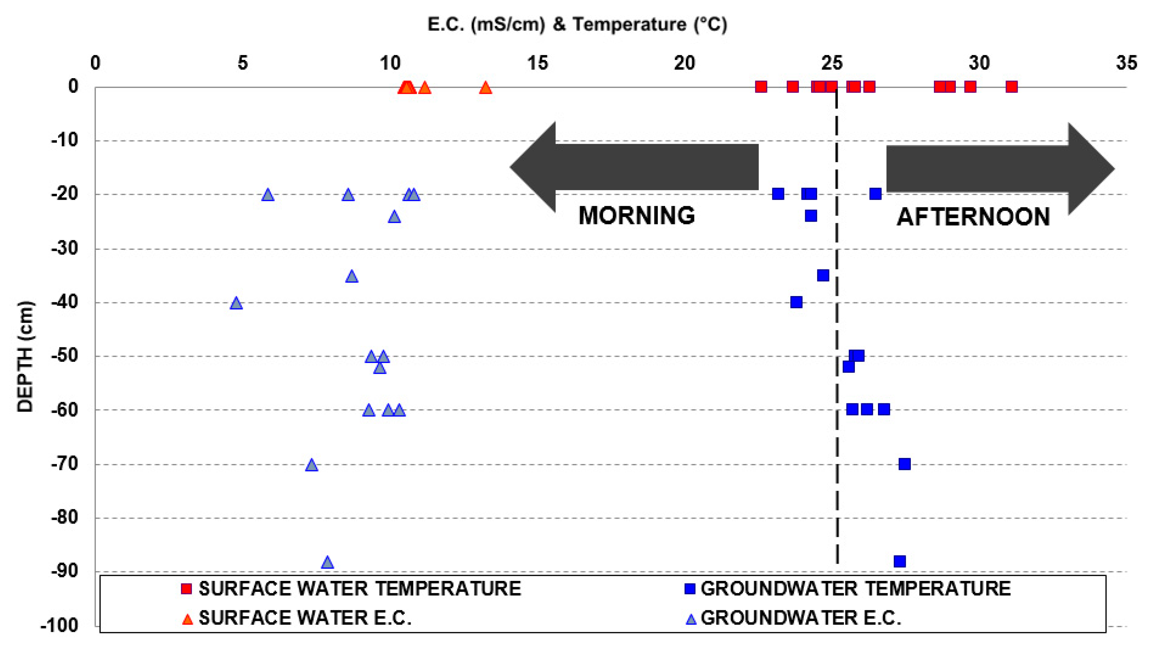 Using Water Temperature, Electrical Conductivity, and pH to ...