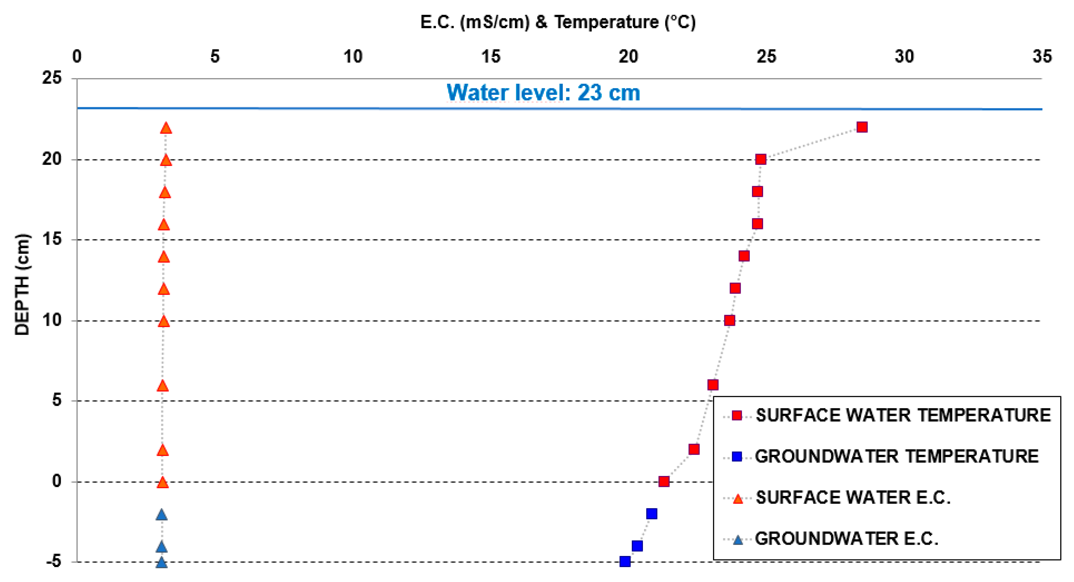 Using Water Temperature, Electrical Conductivity, and pH to ...