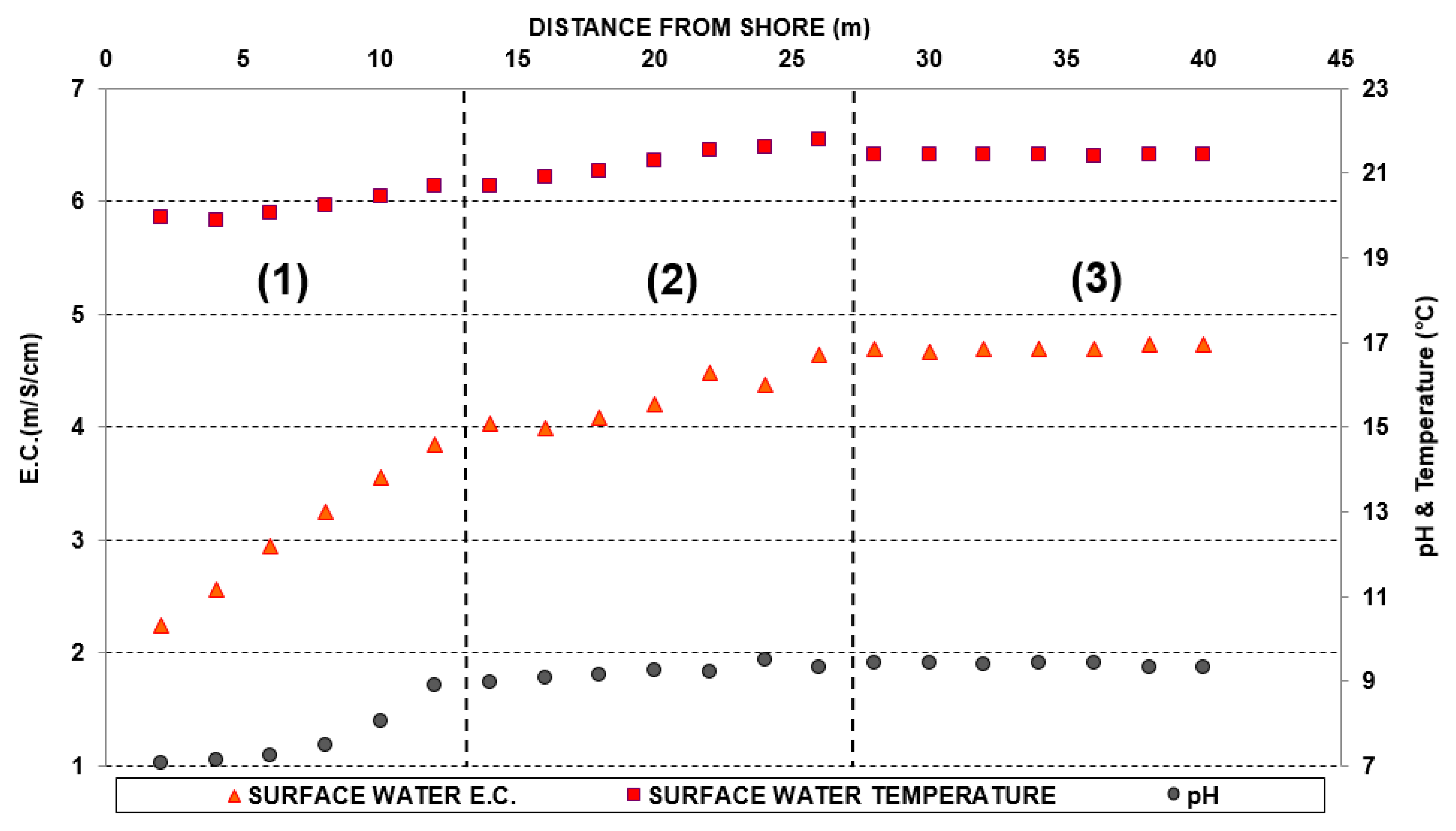 Using Water Temperature, Electrical Conductivity, and pH to ...