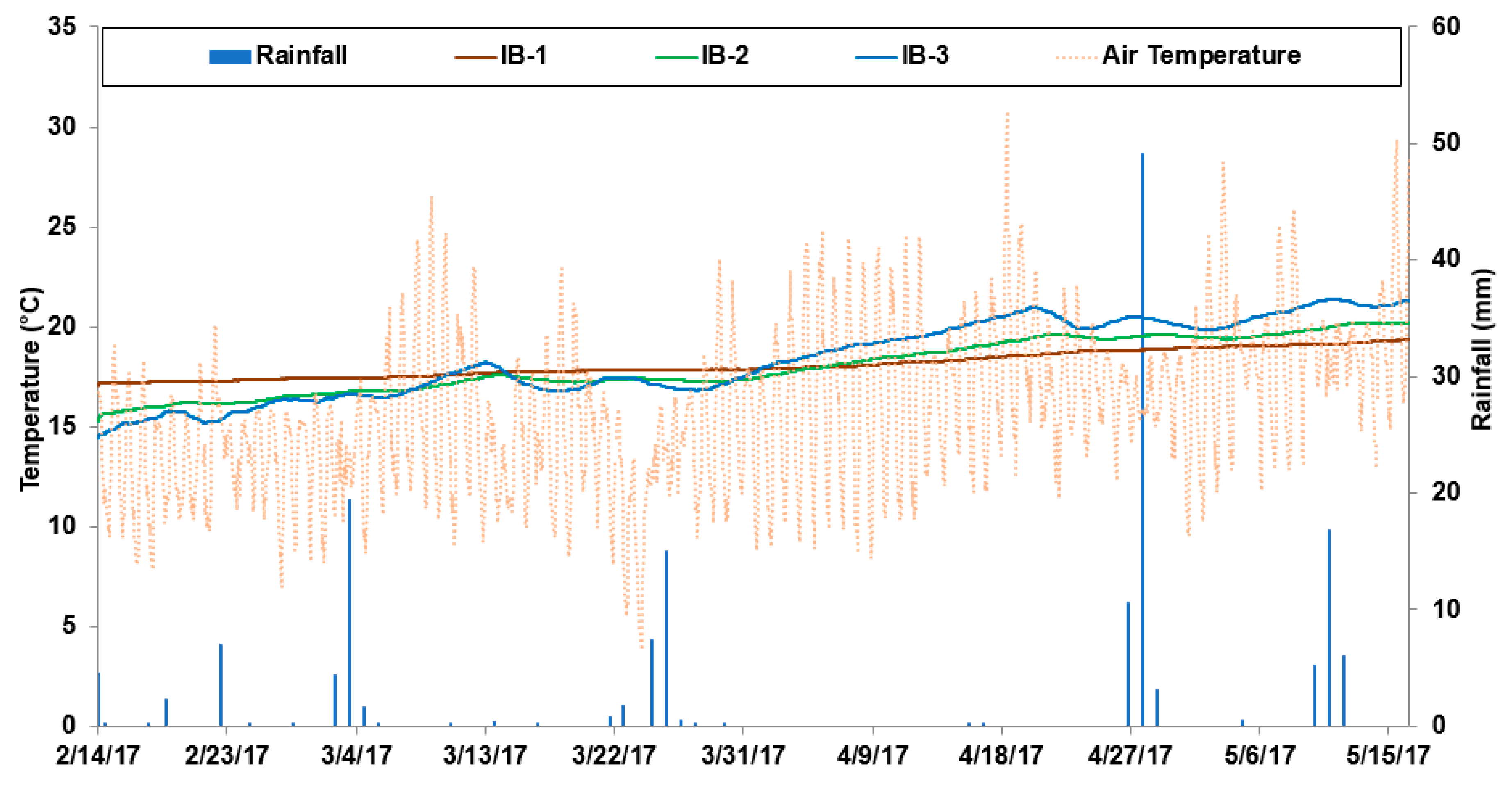 Using Water Temperature, Electrical Conductivity, and pH to ...