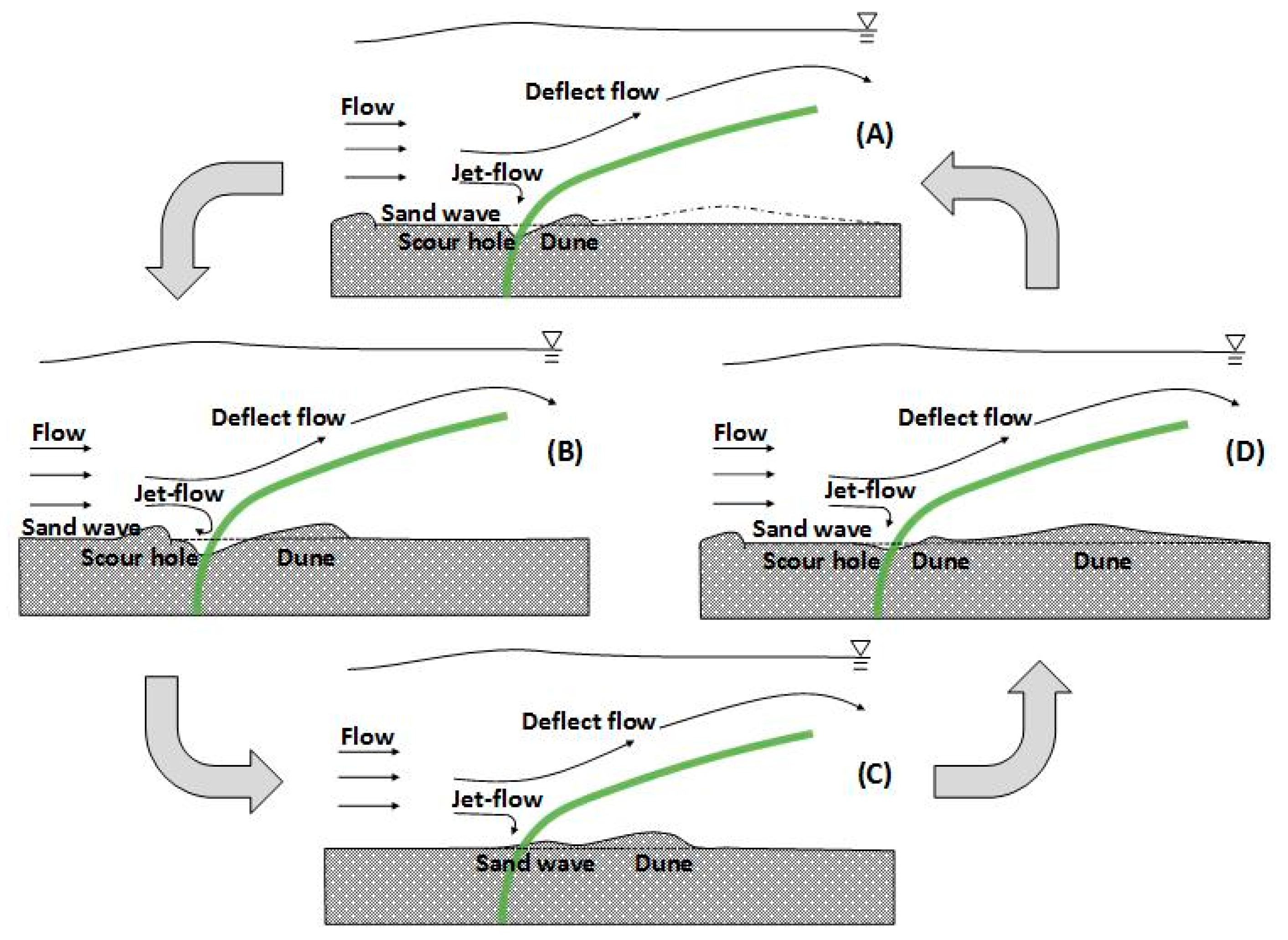 Effects of Vegetation Density and Arrangement on Sediment Budget in a ...