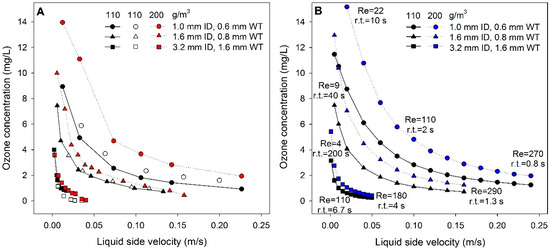 A Single Tube Contactor for Testing Membrane Ozonation