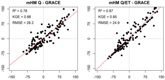 Computationally Efficient Multivariate Calibration and Validation of a Grid-Based Hydrologic ...