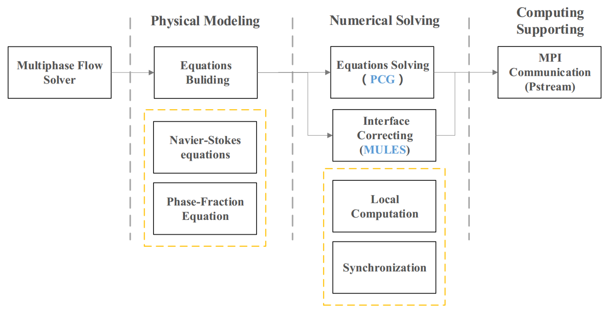 Communication Optimization for Multiphase Flow Solver in the Library of OpenFOAM