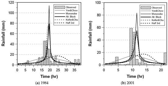 Evaluation of Rainfall Temporal Distribution Models with Annual Maximum ...