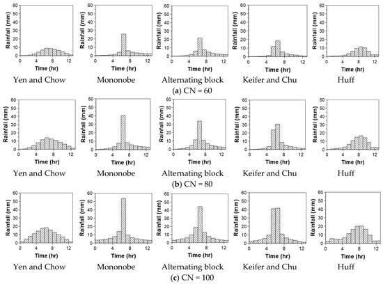 Evaluation of Rainfall Temporal Distribution Models with Annual Maximum ...