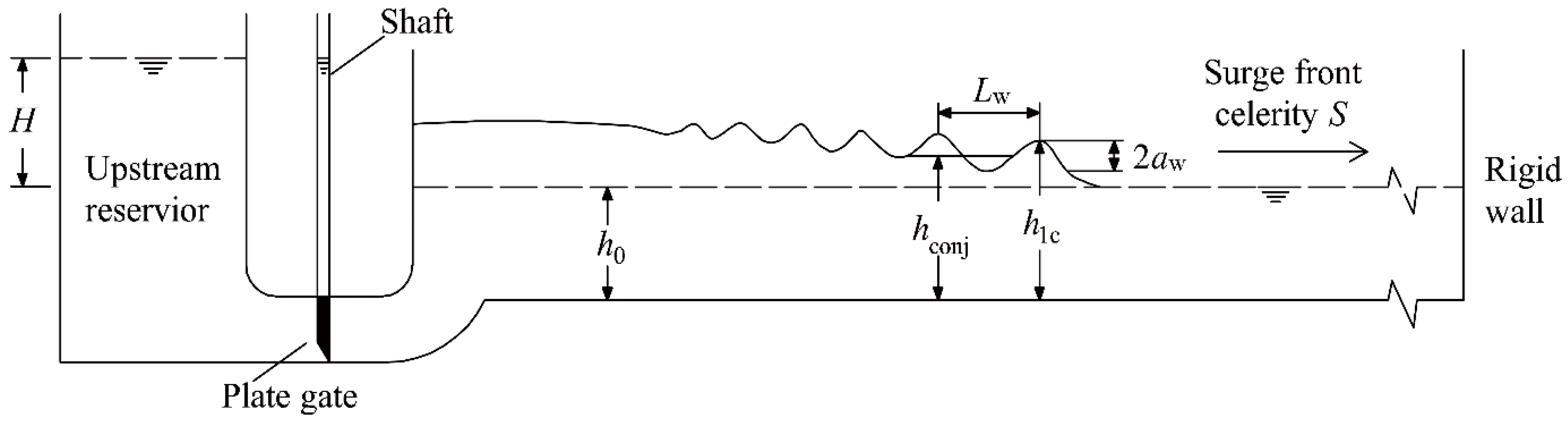 Characteristics of Positive Surges in a Rectangular Channel