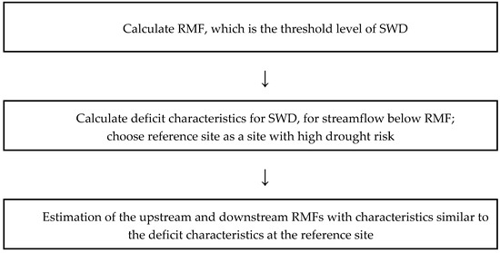 Estimation of River Management Flow Considering Stream Water Deficit ...