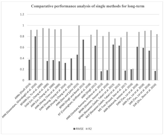Flood Prediction Using Machine Learning Models: Literature Review