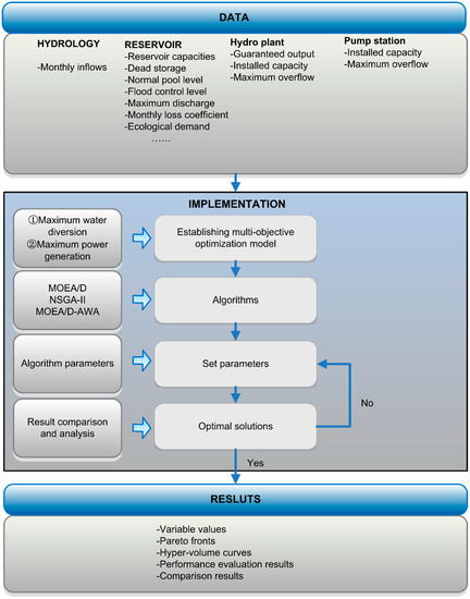 Multi-Objective Optimization for Reservoir Operation Considering Water Diversion and Power ...