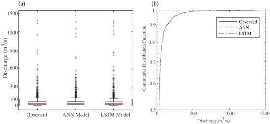 Deep Learning with a Long Short-Term Memory Networks Approach for Rainfall-Runoff Simulation