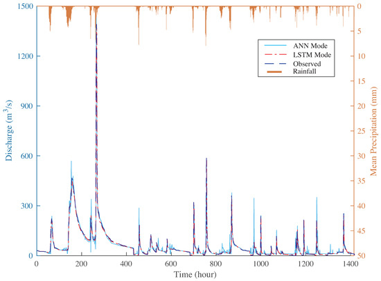 Deep Learning with a Long Short-Term Memory Networks Approach for Rainfall-Runoff Simulation
