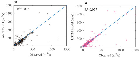 Deep Learning with a Long Short-Term Memory Networks Approach for Rainfall-Runoff Simulation