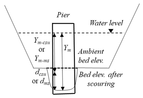 A Comprehensive Method of Calculating Maximum Bridge Scour Depth
