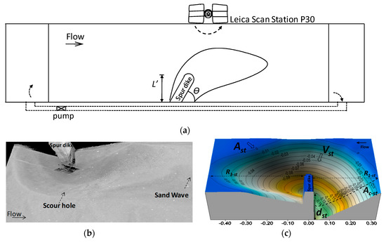 The 3-D Morphology Evolution of Spur Dike Scour under Clear-Water Scour ...