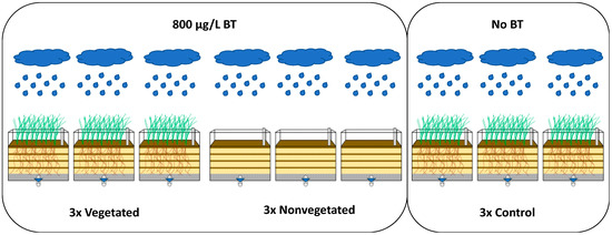 Benzotriazole Uptake and Removal in Vegetated Biofilter Mesocosms ...