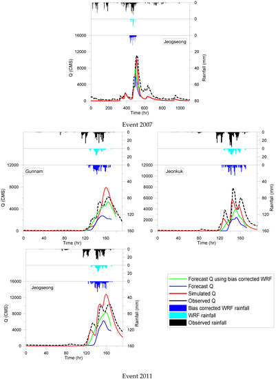 Water | Special Issue : Flood Forecasting Using Machine Learning Methods