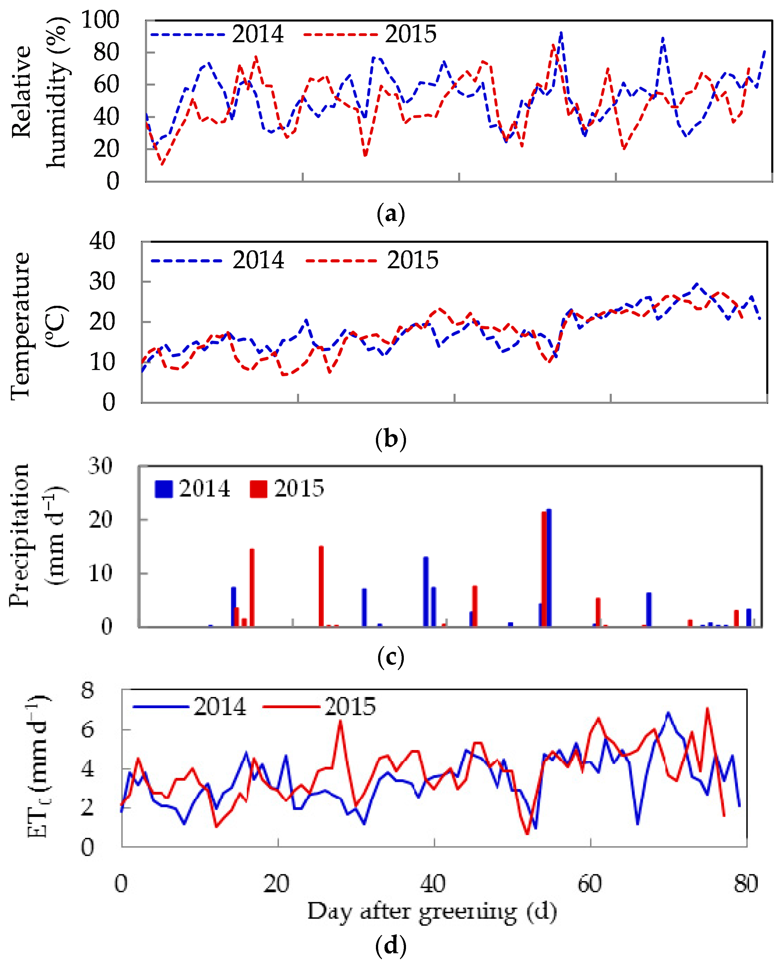 Seasonal Variations in Water Uptake Patterns of Winter Wheat under ...