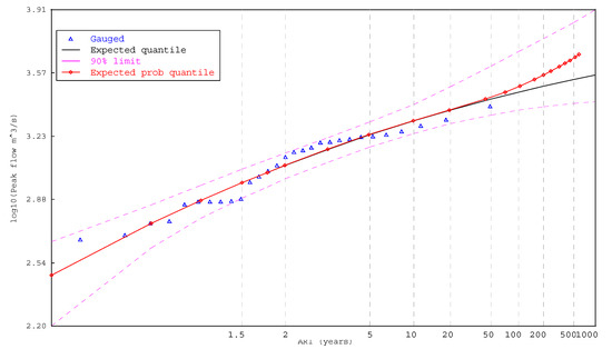 Uncertainty Estimation Using the Glue and Bayesian Approaches in Flood Estimation: A case Study ...