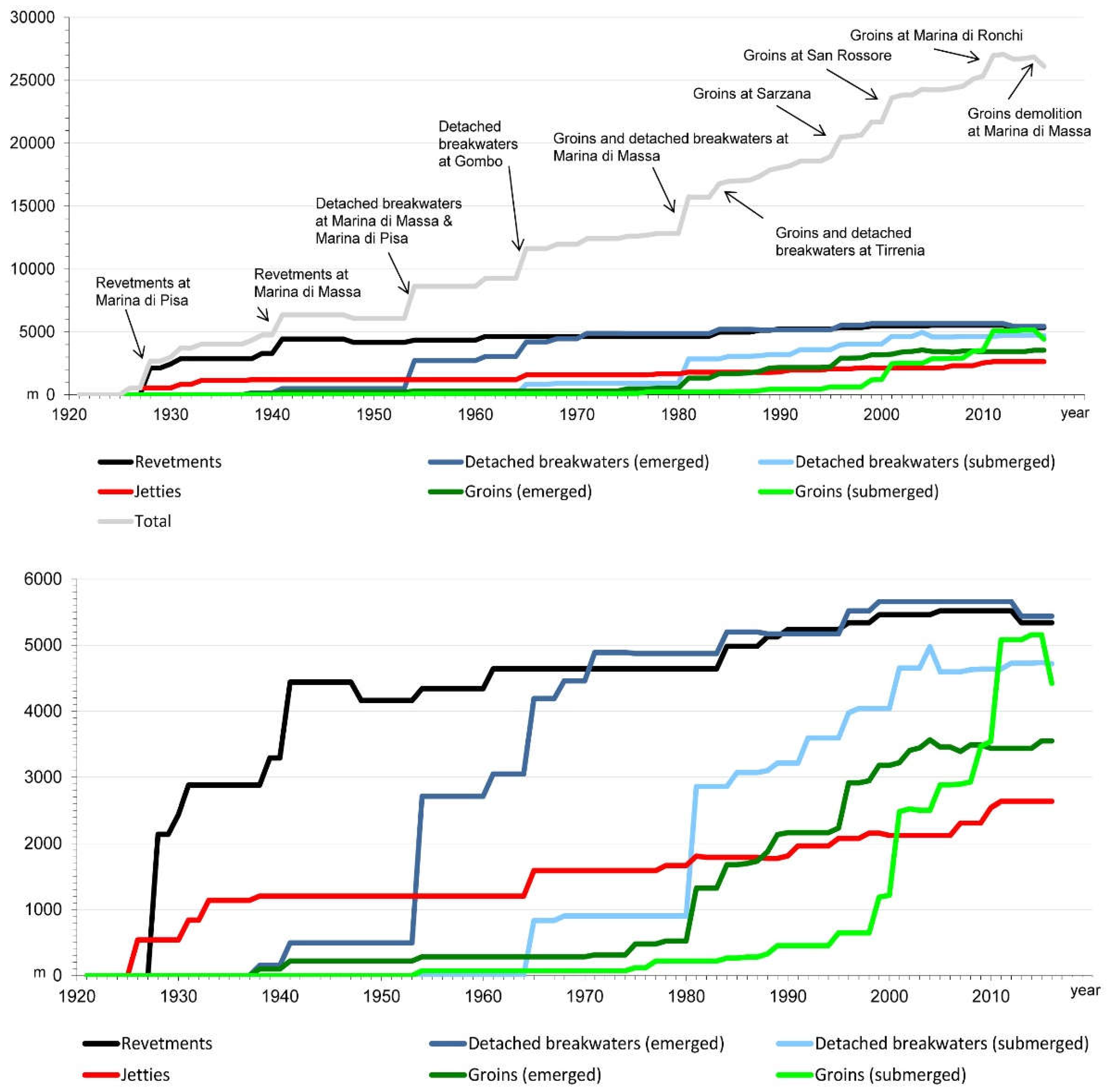 Shore Protection Structures Increase and Evolution on the Northern ...
