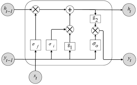 Integration of a Parsimonious Hydrological Model with Recurrent Neural ...