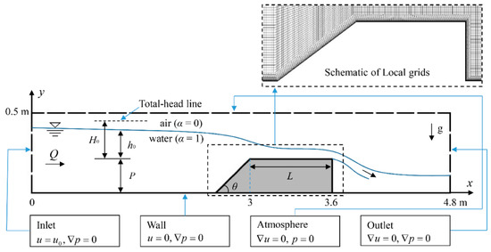 Water | Free Full-Text | Numerical Modeling of Flow Over a Rectangular ...