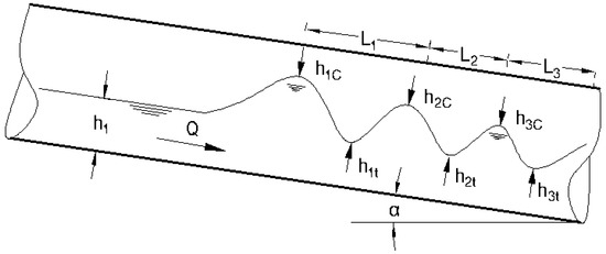Hydraulic Jump and Resultant Flow Choking in a Circular Sewer Pipe of ...