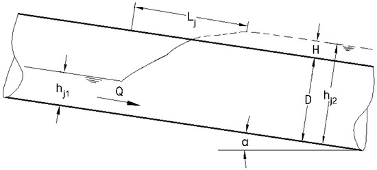 Hydraulic Jump and Resultant Flow Choking in a Circular Sewer Pipe of ...