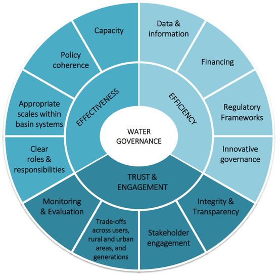 Monitoring Water Resources Governance Progress Globally: Experiences ...