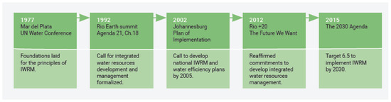Monitoring Water Resources Governance Progress Globally: Experiences ...