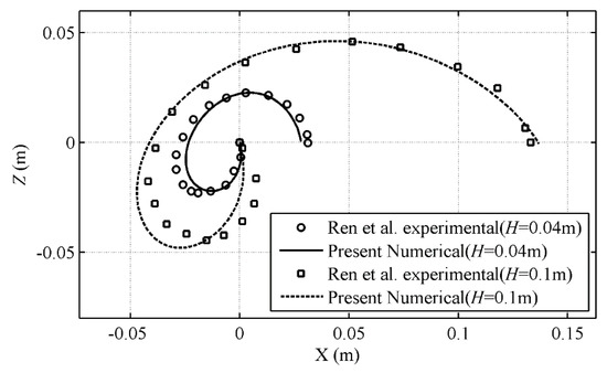 Water Free Full Text The Numerical Modeling Of Coupled Motions Of A