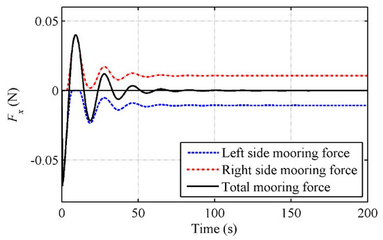 Water Free Full Text The Numerical Modeling Of Coupled Motions Of A