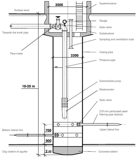 Operational Strategies and Adaptation of RBF Well Construction to Cope ...