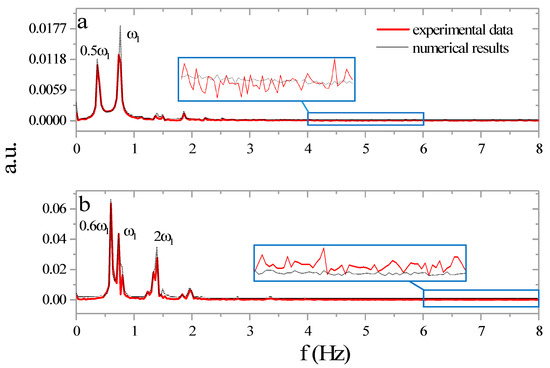 Numerical Simulation of Liquid Sloshing with Different Filling Levels Using OpenFOAM and ...