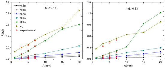 Numerical Simulation of Liquid Sloshing with Different Filling Levels Using OpenFOAM and ...